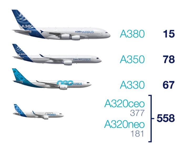Airbus prend l'ascendant sur Boeing - Aerobuzz